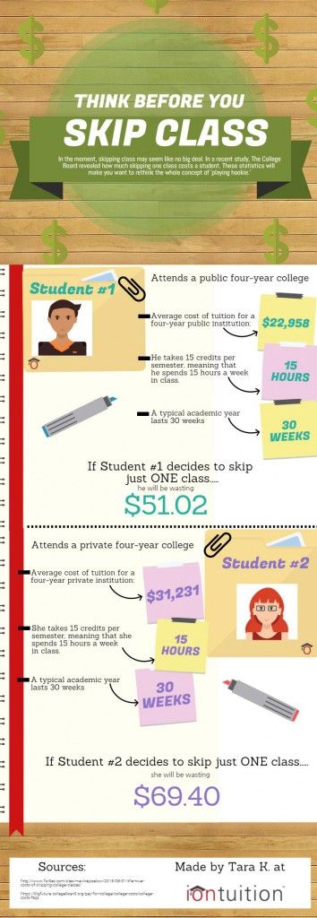 The actual cost of skipping class [infographic] | IonTuition | Student ...