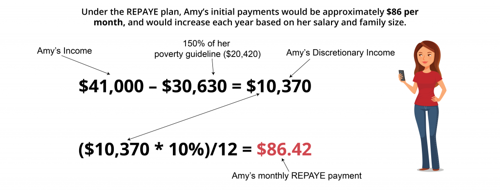 How Does Revised Pay As You Earn (REPAYE) Work? - IonTuition | Student ...