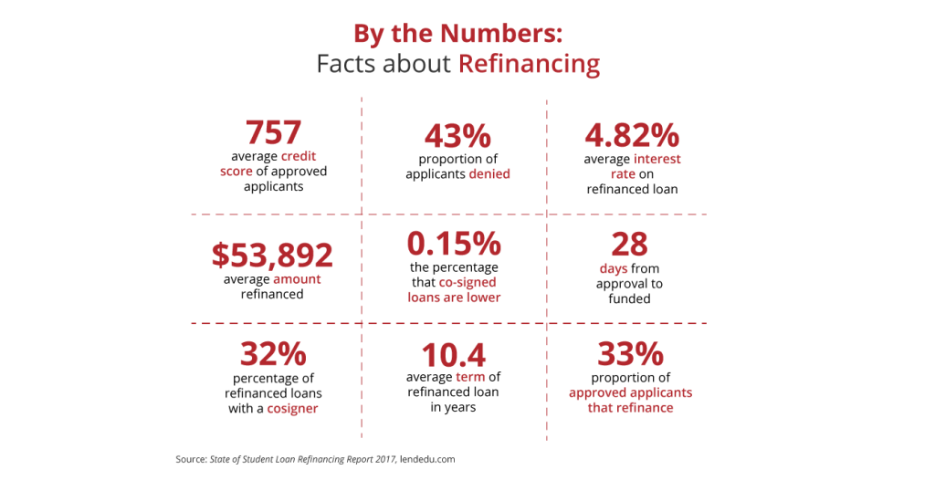 Be Smart When Considering Refinancing Options - IonTuition | Student ...