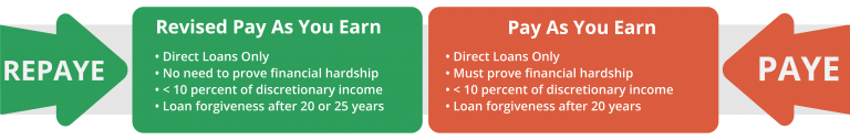 Differences Between Income Driven Repayment Plans - IonTuition ...