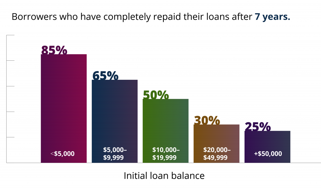 Data For Studnet Loan Repayment Patterns 04 Iontuition Student Loan