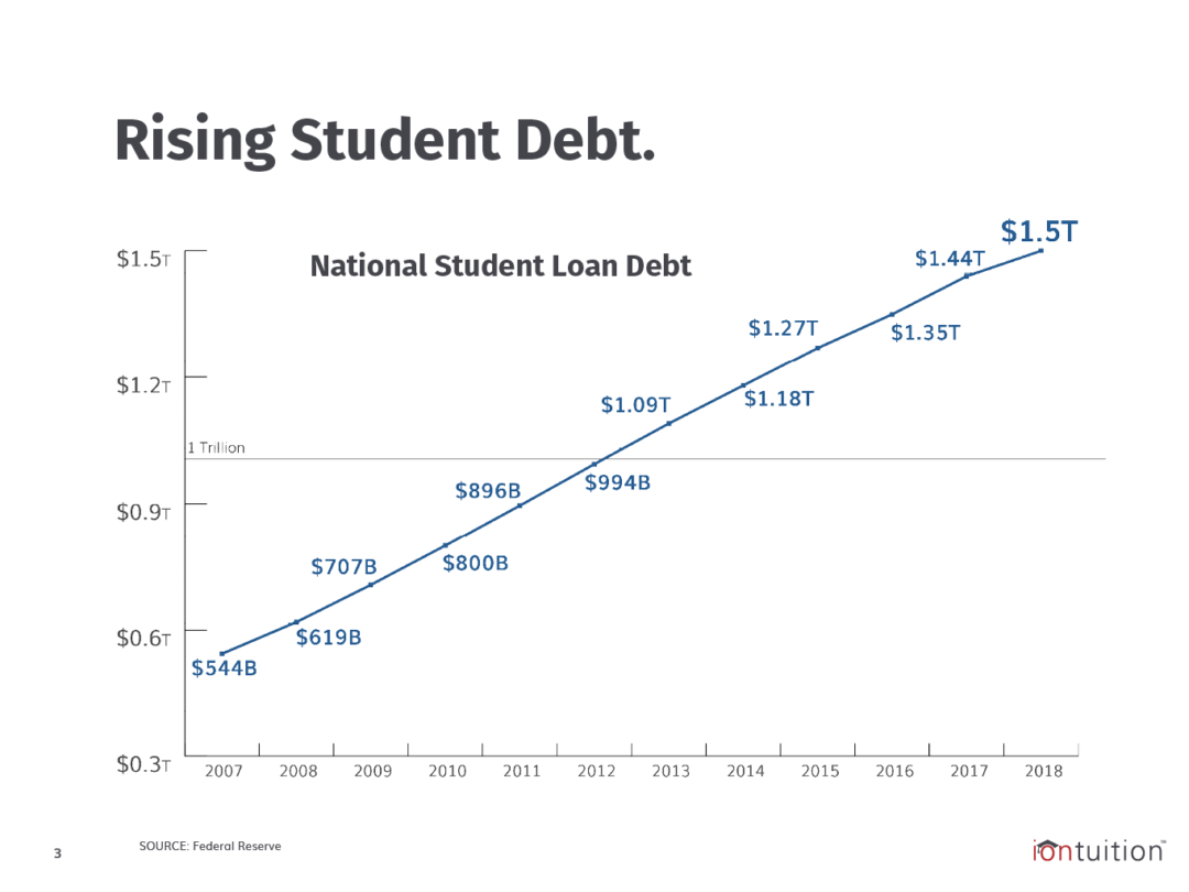 Will Student Debt Cause an Economic Recession | IonTuition