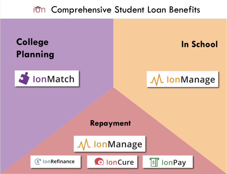 iontuition-comprehensive benefit-03 - IonTuition | Student Loan Repayment Technology