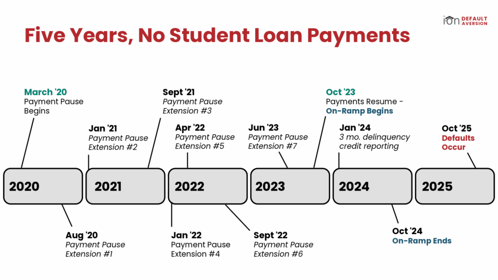 Technical Default Reached for the First Time in 5 Years